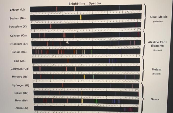 Solved Bright-line Spectra Lithium (LI) Sodium (Na) Alkali | Chegg.com