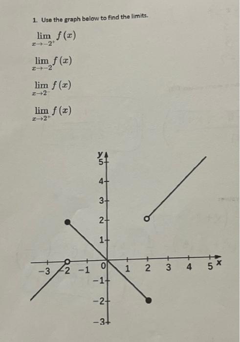 Solved 1. Use the graph below to find the limits. | Chegg.com