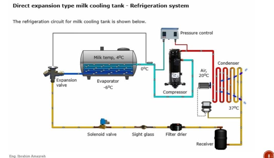 Solved Direct expansion type milk cooling tank - | Chegg.com