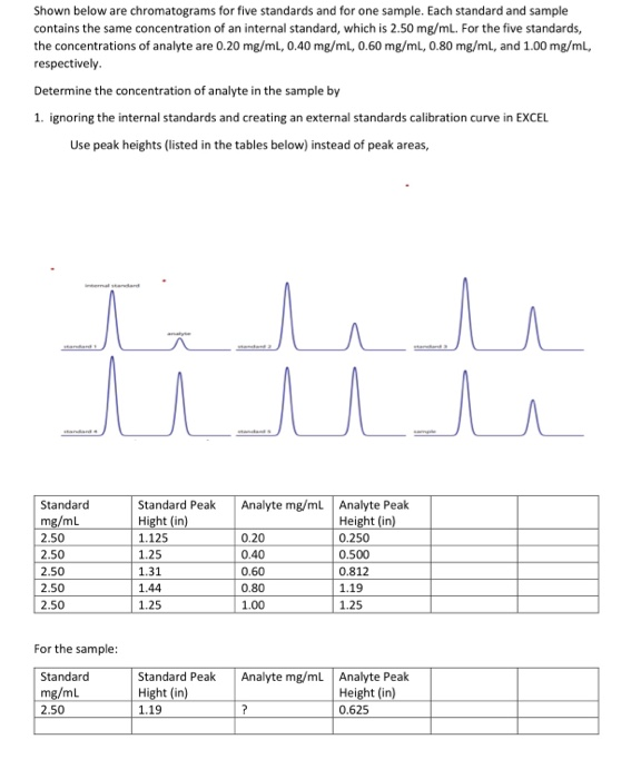Shown below are chromatograms for five standards and | Chegg.com