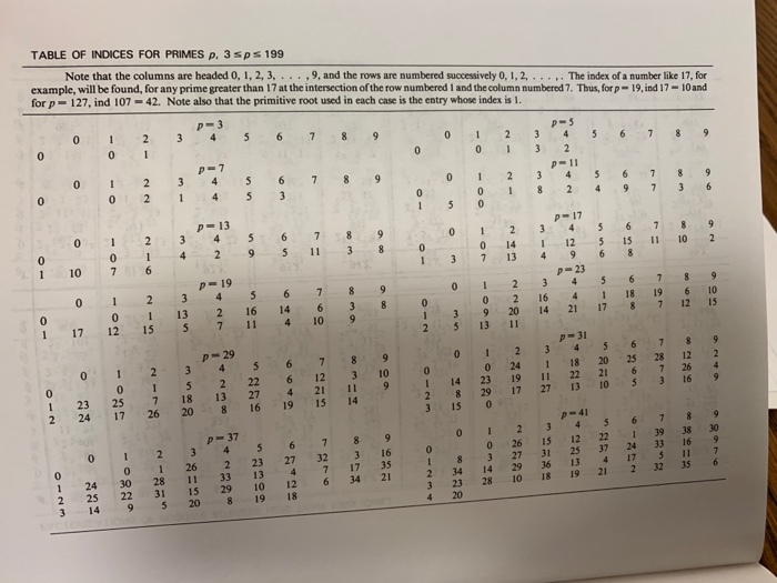Solved esidue modulo 29. power Find all solutions to x9 = 25 | Chegg.com