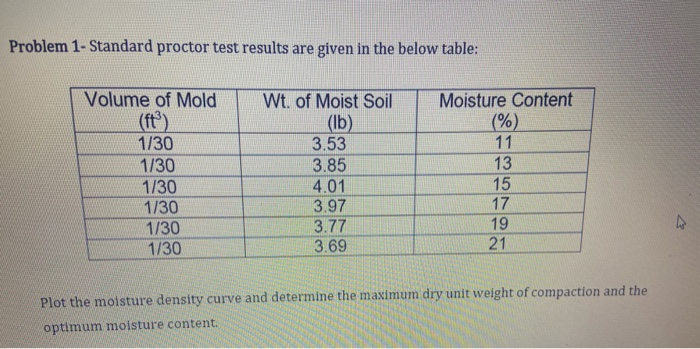 Solved Problem 1 - Standard proctor test results are given | Chegg.com