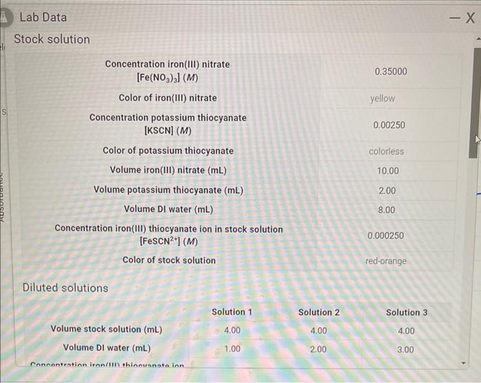 Solved Lab Data Stock solution Concentration iron(III) | Chegg.com