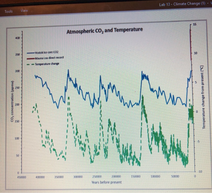 Solved The following graph shows records of temperature and | Chegg.com