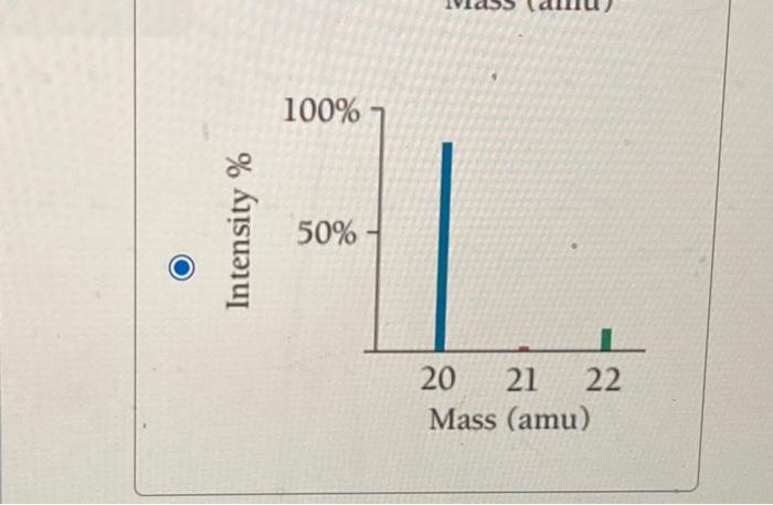Solved 100% Intensity % 50% 20 21 22 Mass (amu) Mass (amu) | Chegg.com