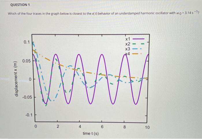Solved QUESTION 1 Which of the four traces in the graph | Chegg.com