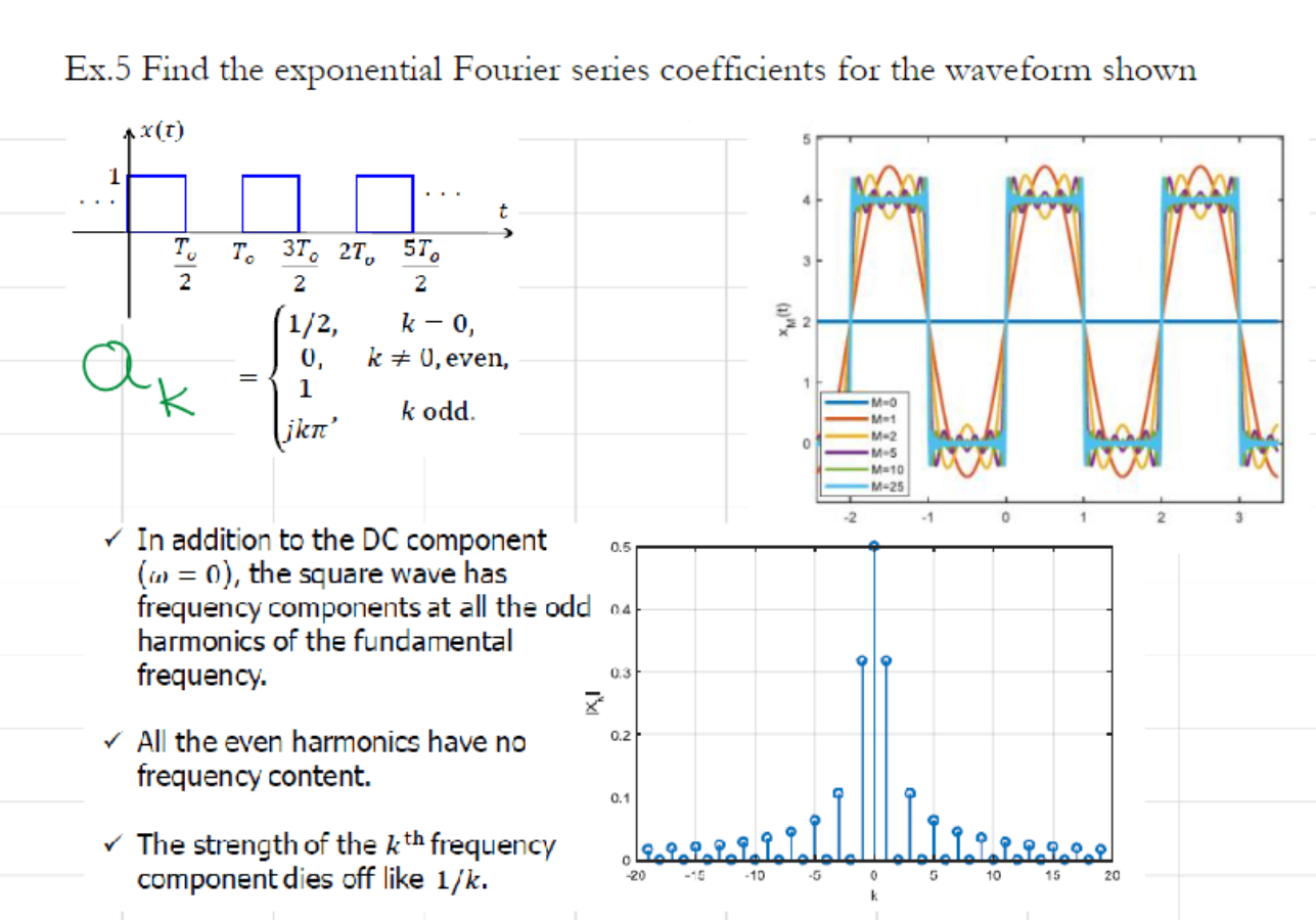 Solved Ex. 5 ﻿Find the exponential Fourier series | Chegg.com