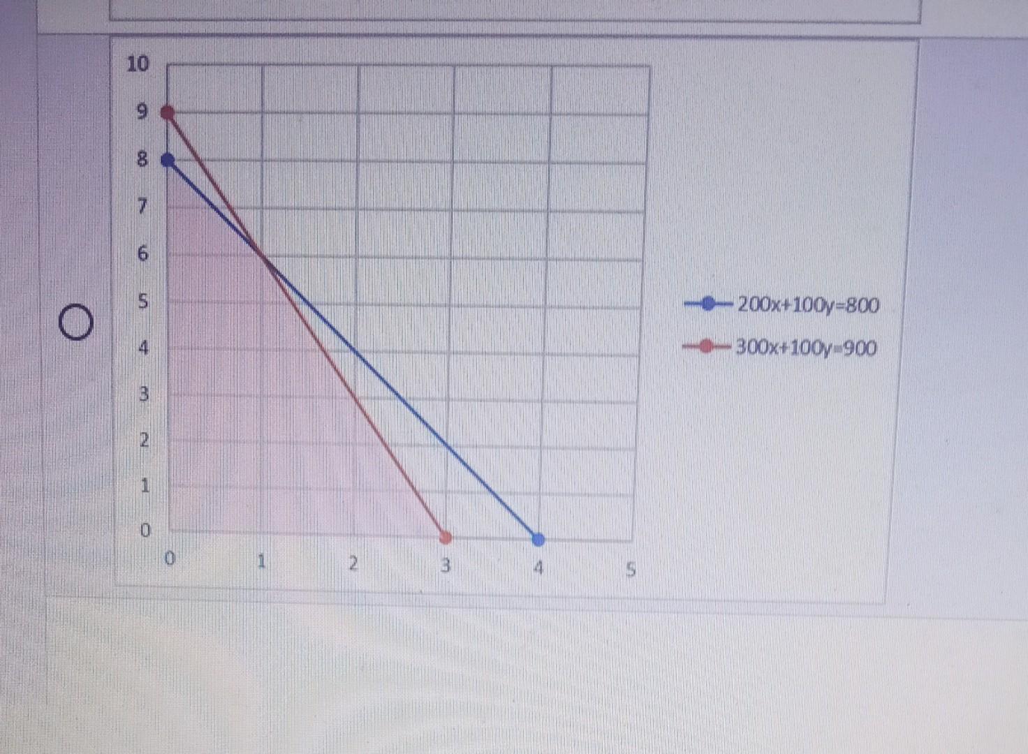 Solved Graph the feasible region subject to the following | Chegg.com