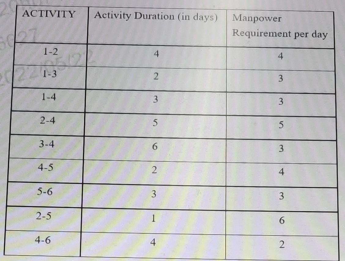 Solved the manpower requirement for each activity in a | Chegg.com