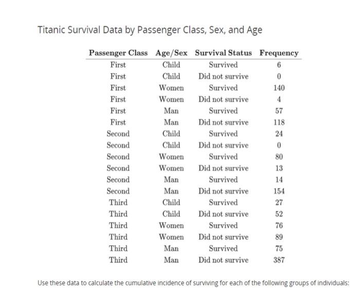 Solved The following table describes the survival status of | Chegg.com