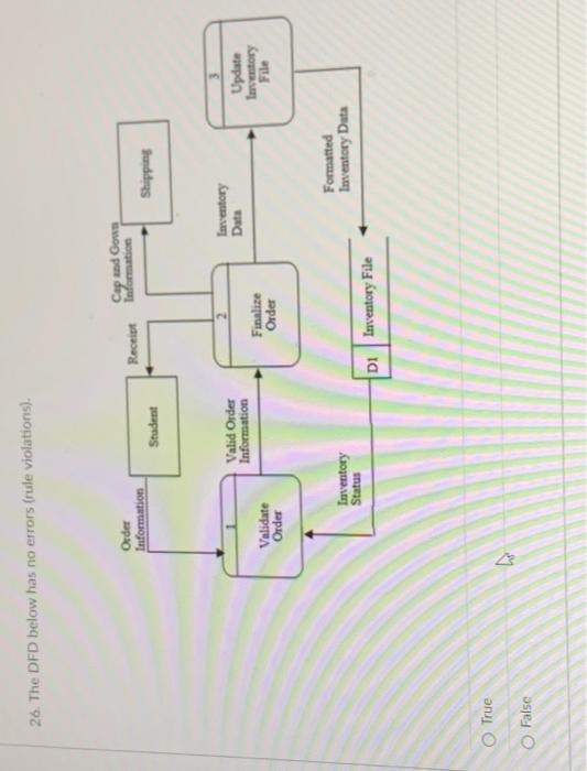 Solved 26. The DFD below has no errors (rule violations). | Chegg.com