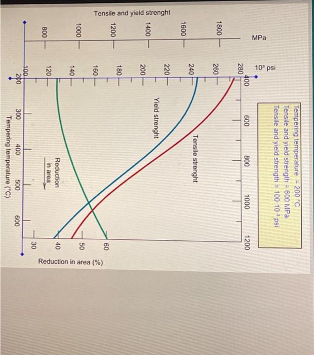 Solved An alloy steel (4340) is to be used in an application | Chegg.com