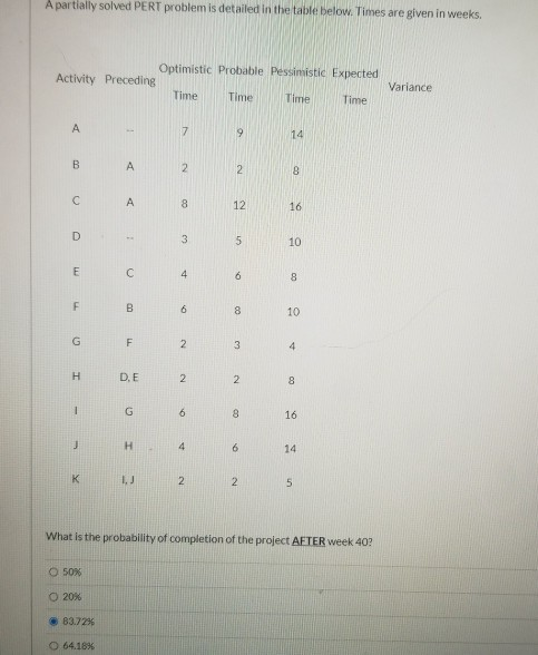 Solved A partially solved PERT problem is detailed in the | Chegg.com
