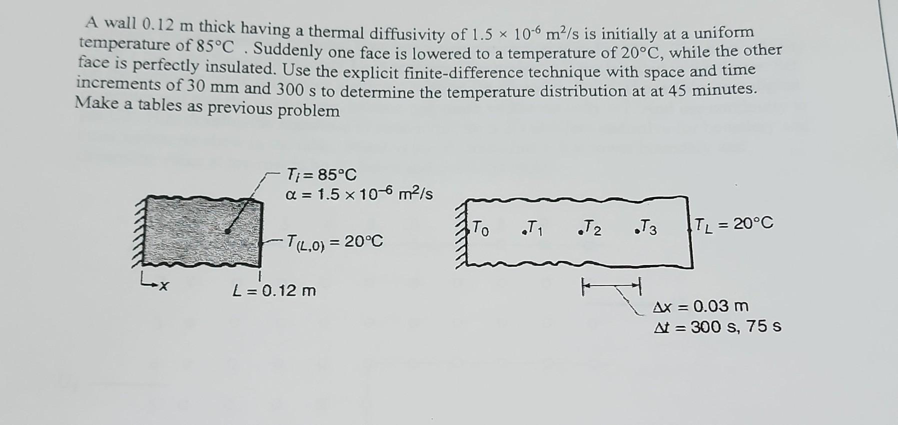 Solved A wall 0.12 m thick having a thermal diffusivity of | Chegg.com