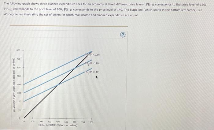 Solved The following graph shows three planned expenditure | Chegg.com