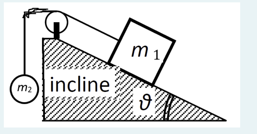 Solved A block of mass m1 = 5.00 ﻿kg is sitting on a rough | Chegg.com