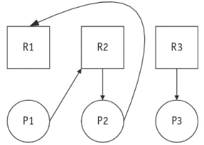 Solved Consider the directed resource graph shown below, and | Chegg.com