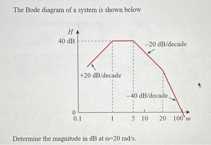 Solved The Bode diagram of a system is shown below HA 40 dB | Chegg.com