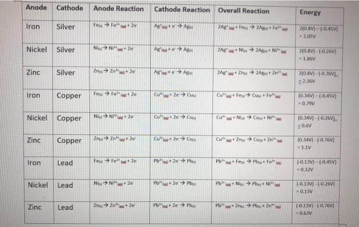 Solved Anode Cathode Anode Reaction Cathode Reaction Overall | Chegg.com