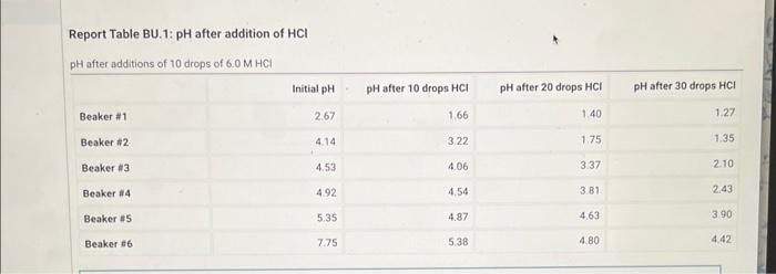 Solved Report Table BU.1: pH after addition of HCl pH after | Chegg.com