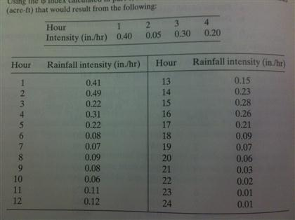 Solved Tabulated below are total rainfall intensities during | Chegg.com