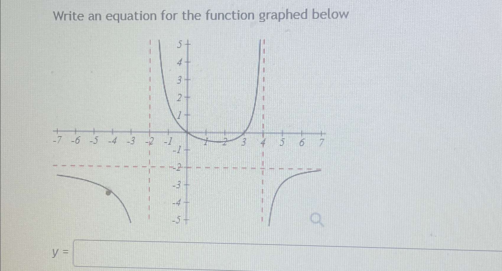 Solved Write an equation for the function graphed belowy= | Chegg.com