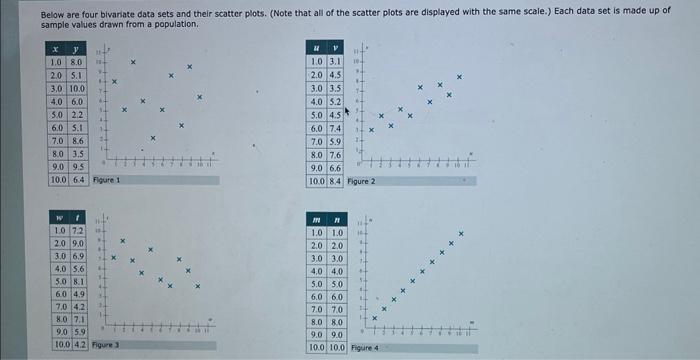 Solved Below are four bivaniate data sets and their scatter | Chegg.com