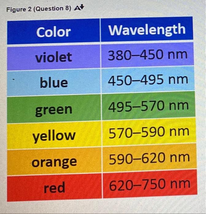Solved Figure 2 (Question 8) A Color Wavelength violet | Chegg.com