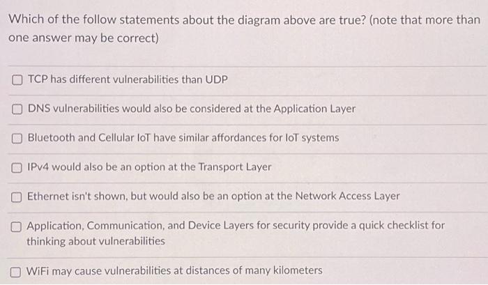 Solved loT Security Model To batter undarstand tha placement | Chegg.com