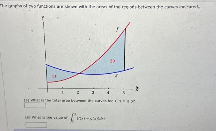 Solved he graphs of two functions are shown with the areas | Chegg.com