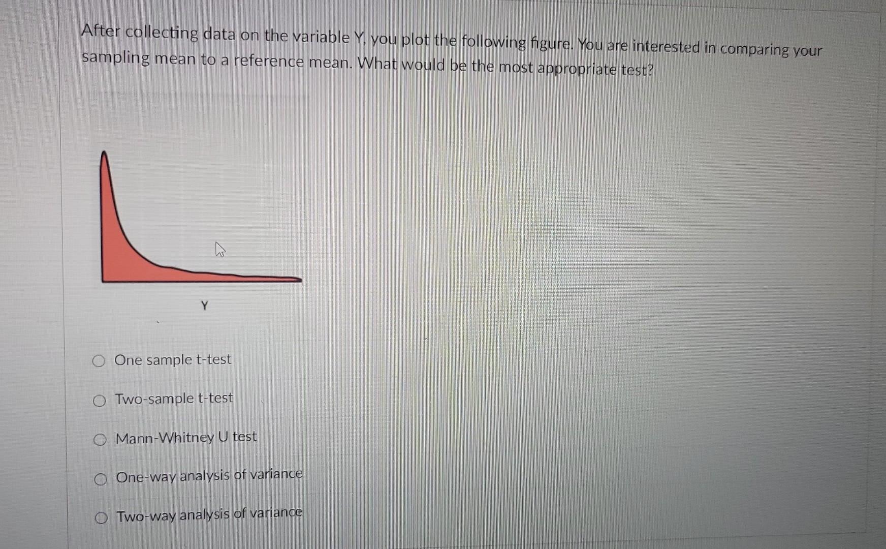 Solved After collecting data on the variable Y, you plot the | Chegg.com