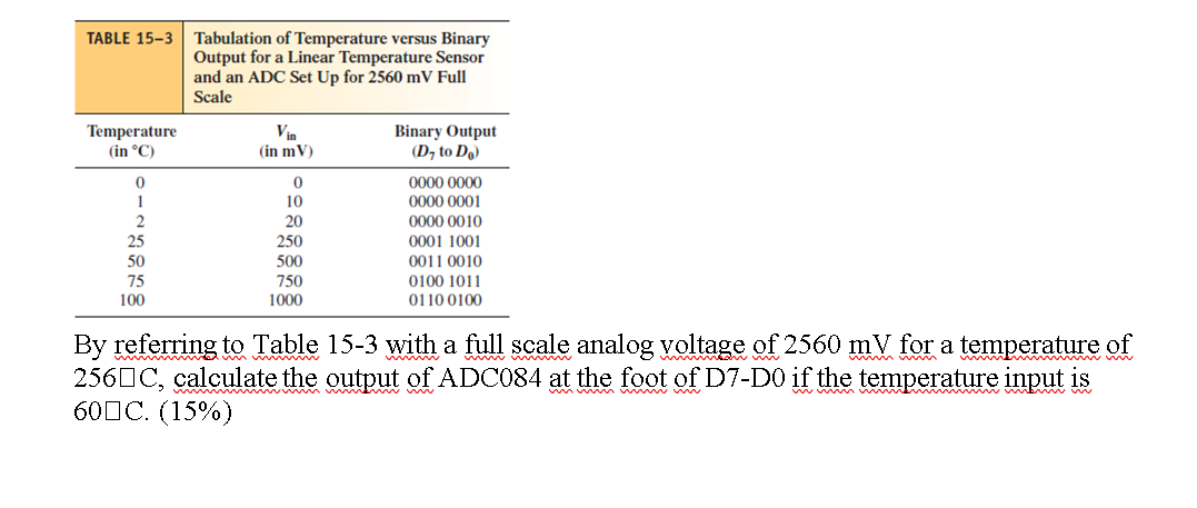 Solved TABLE 15-3 Tabulation of Temperature versus Binary | Chegg.com