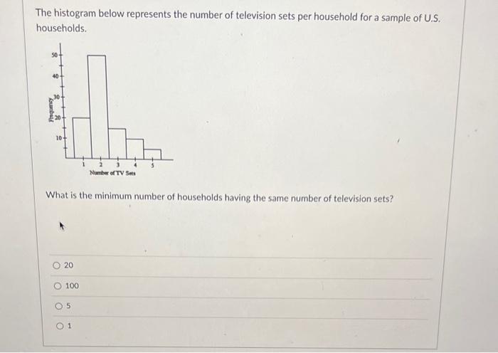 Solved The histogram below represents the number of | Chegg.com