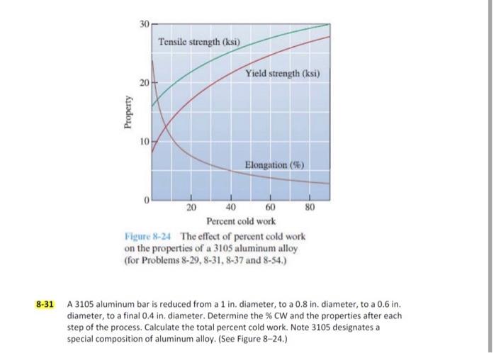 Solved 30 Tensile strength (ksi) Yield strength (ksi) 20 | Chegg.com
