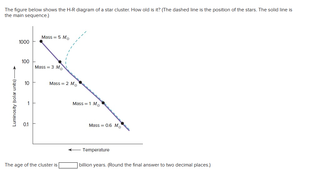 Solved The figure below shows the H-R diagram of a star | Chegg.com