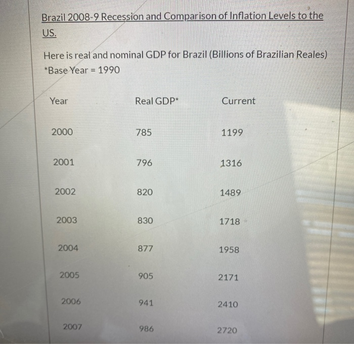 Solved Brazil 2008-9 Recession and Comparison of Inflation | Chegg.com