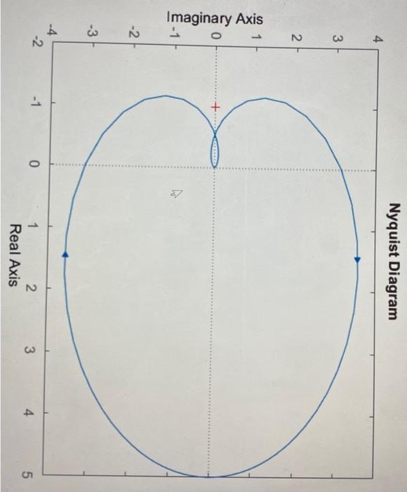 Solved Consider a unity negative feedback system with the | Chegg.com