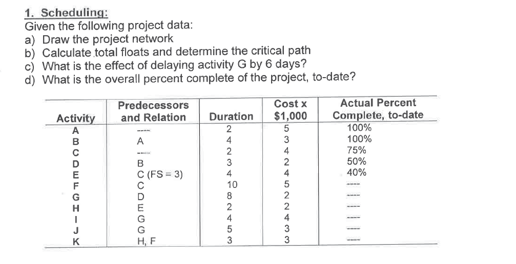 Solved Scheduling:Given the following project data:a) ﻿Draw | Chegg.com