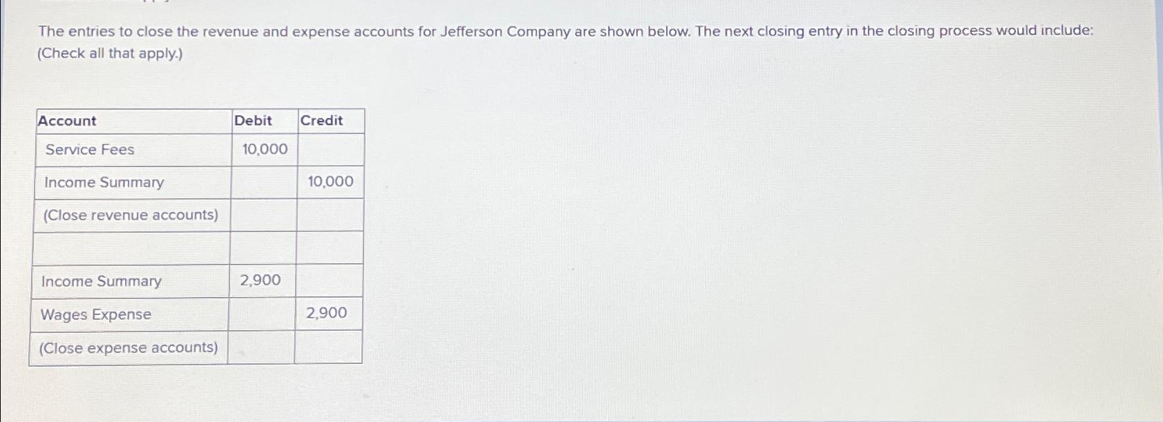 Solved The entries to close the revenue and expense accounts | Chegg.com