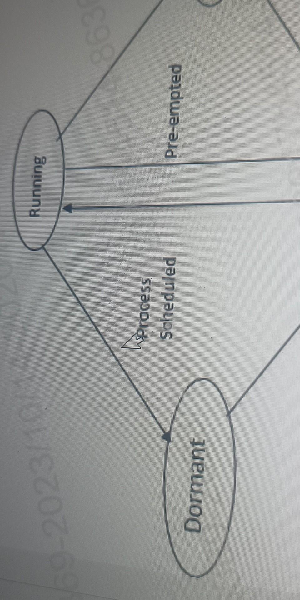 Solved 1. How many processes will be there in Ready | Chegg.com