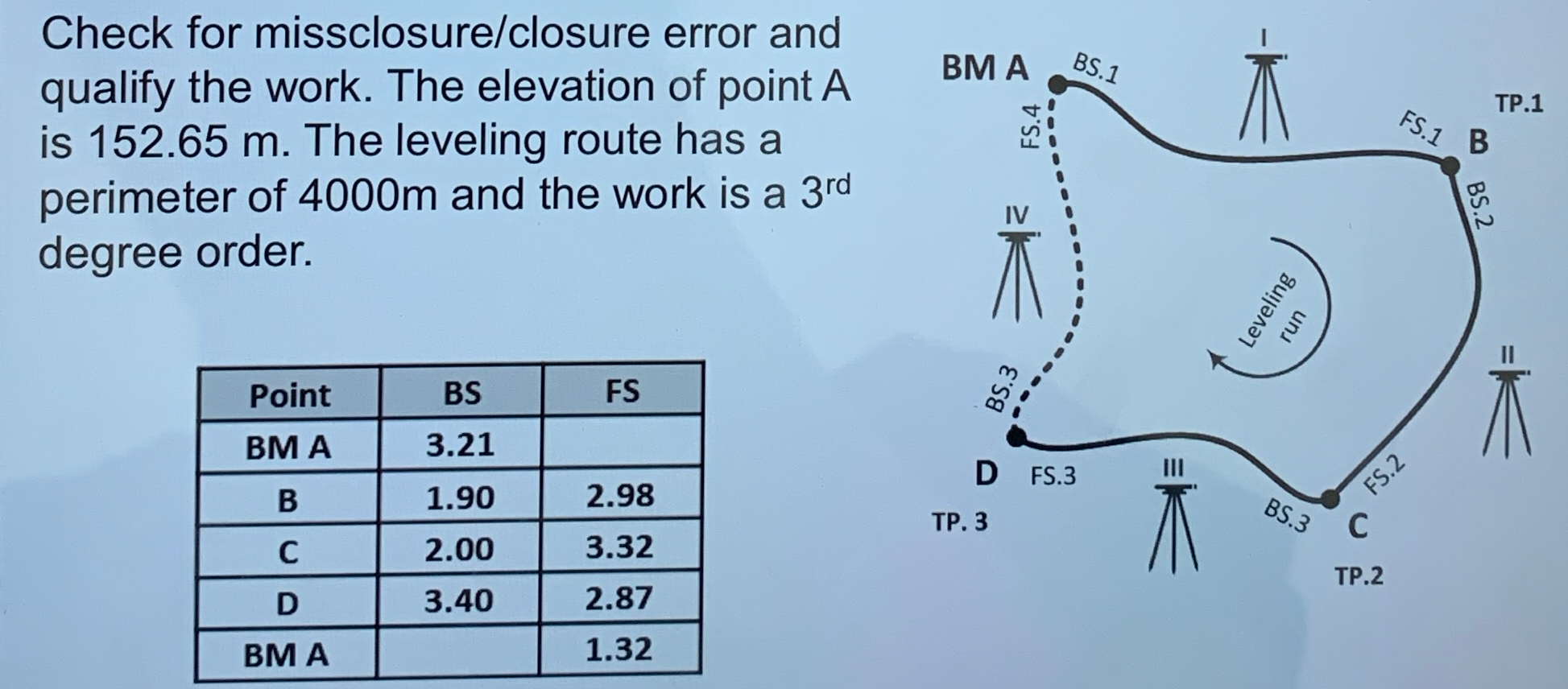 Solved Check for missclosure/closure error and qualify the | Chegg.com