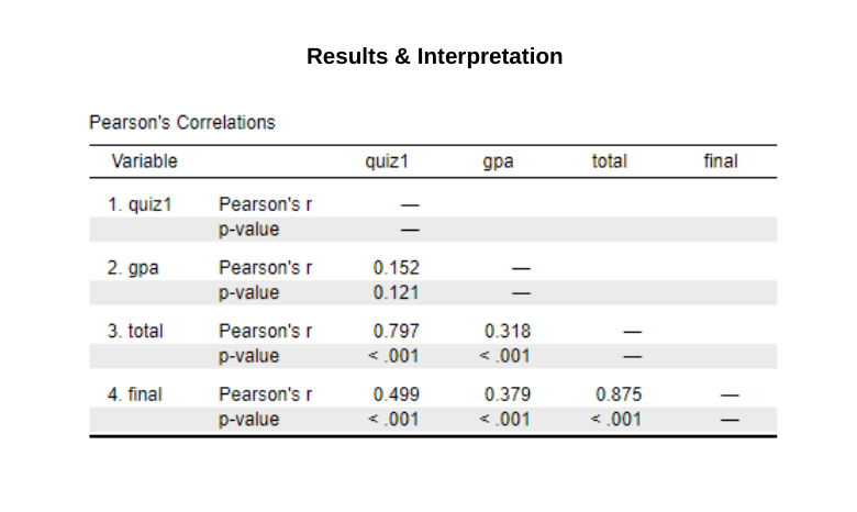 Solved Results & Interpretation\table[[Pearson's | Chegg.com