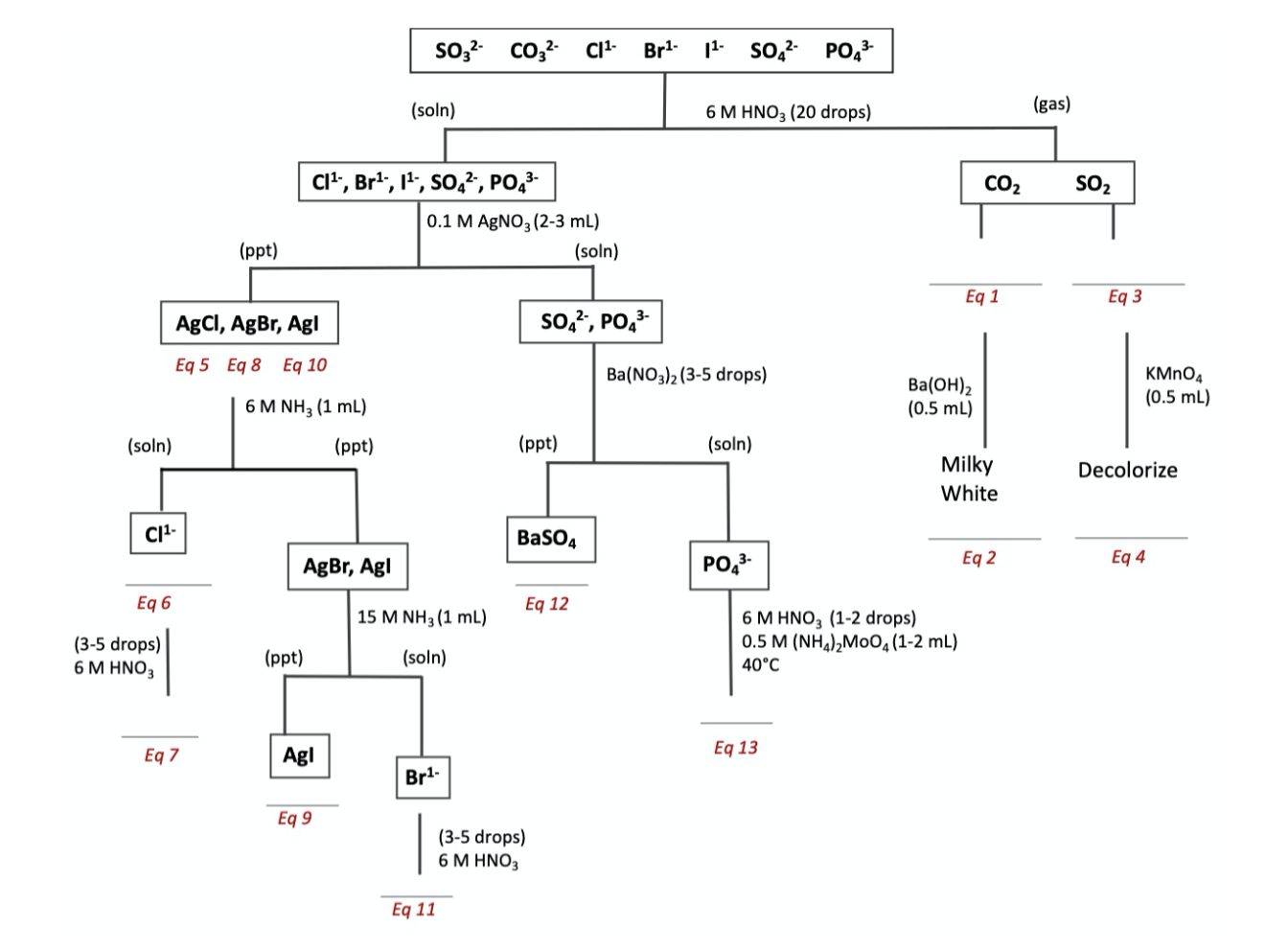 Solved Using the flowchart below, provide the chemical | Chegg.com