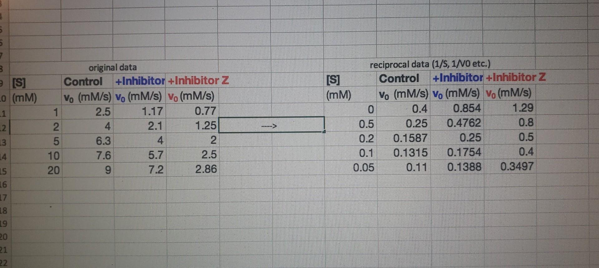 Solved 1. a. Prepare a double reciprocal plot with all three | Chegg.com