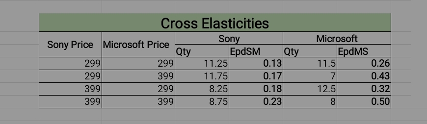 Solved \table[[Cross Elasticities],[Sony Price,Microsoft | Chegg.com