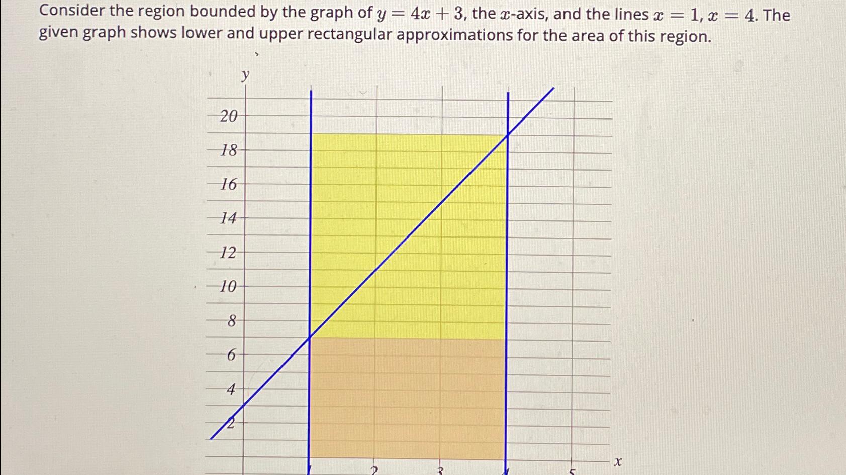 Solved Consider the region bounded by the graph of y=4x+3, | Chegg.com