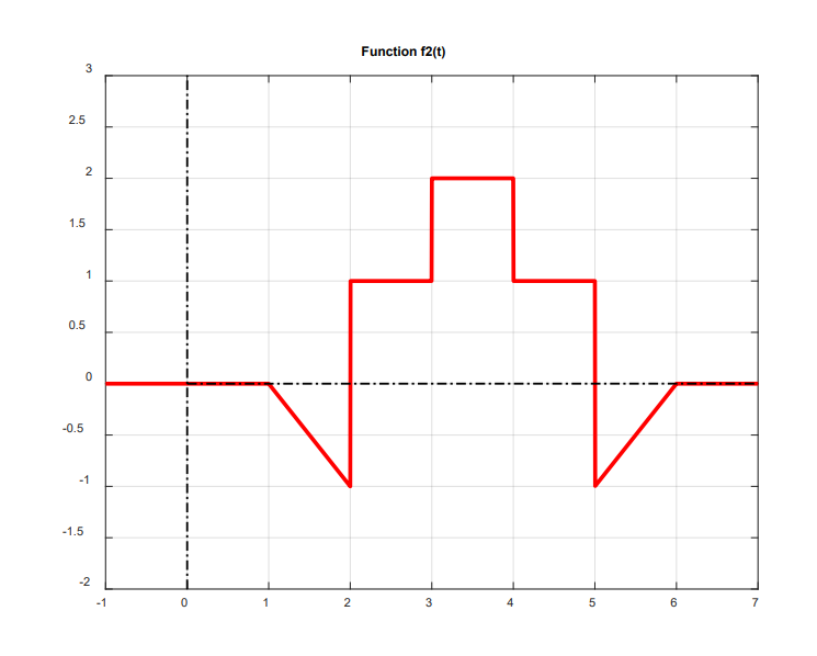 Solved Write the expressions for the Laplace Transform | Chegg.com