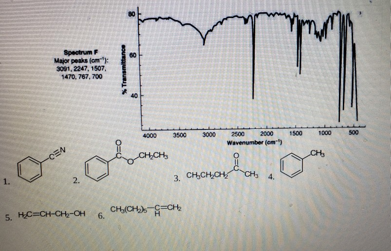 Solved INFRARED SPECTROSCOPY STRUCTURE MATCHING The six | Chegg.com