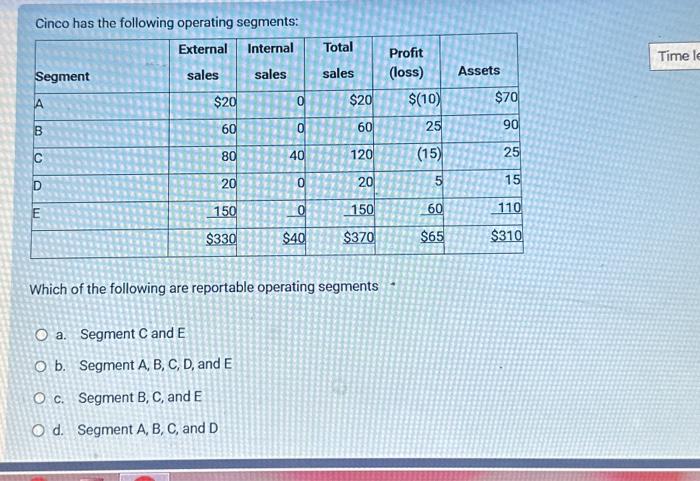 Solved Cinco has the following operating segments: Which of | Chegg.com