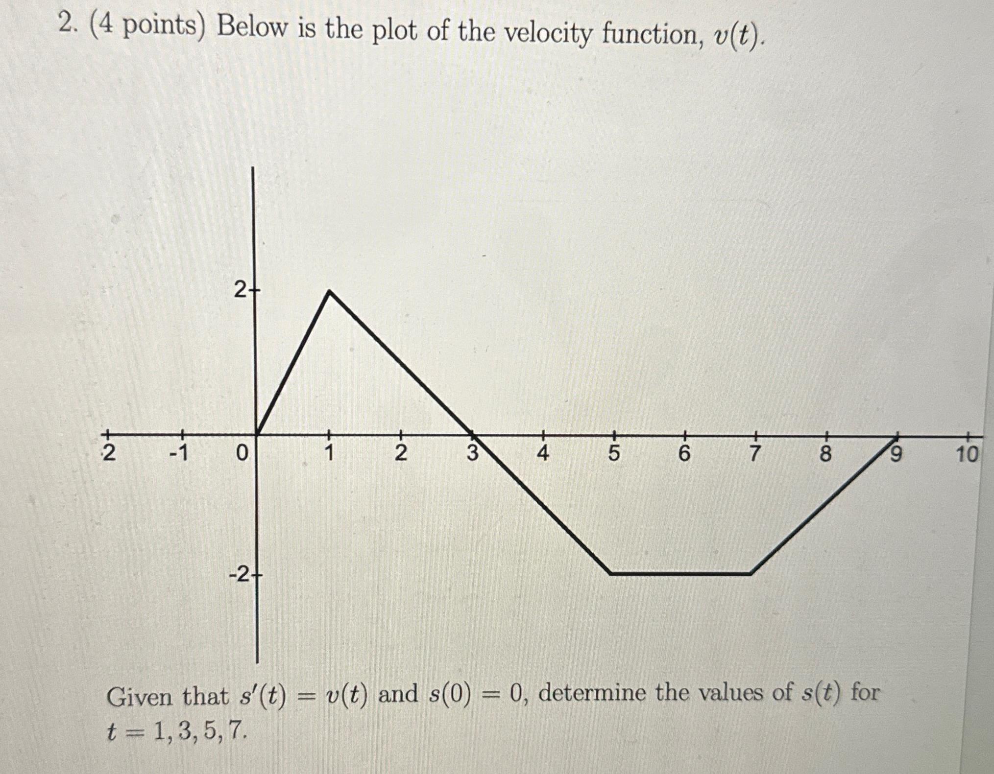 Solved (4 ﻿points) ﻿Below is the plot of the velocity | Chegg.com